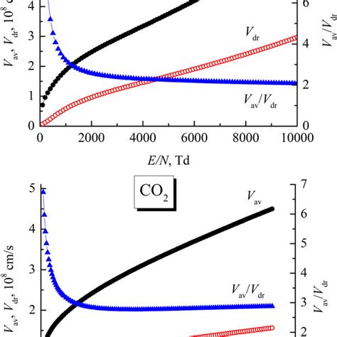 Dependences Of The Average Thermal Velocity V Av And Drift Velocity V Download Scientific