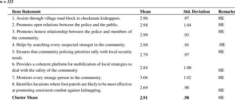Mean And Standard Deviation Analysis Of The Extent Vigilante Group Been Download Scientific
