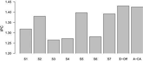 Comparison Of Overall System Performance Under Different Scheduling