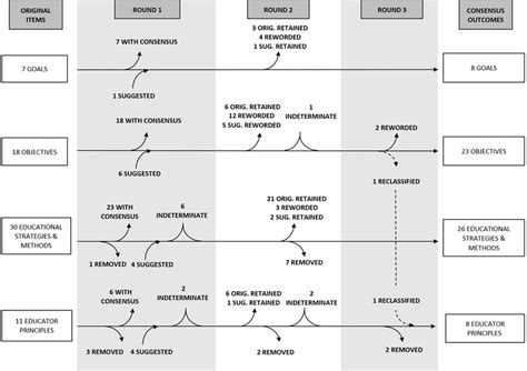 Curricular Item Flow Through Modified Delphi Process Sug Indicates