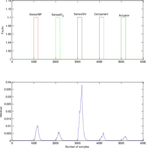 Figure 5 From Fault Diagnosis For Fuel Cell Stack Using Independent Mlp Neural Network