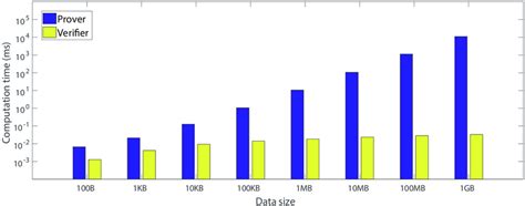 Computation Time For Merkle Tree Based Authentication Download