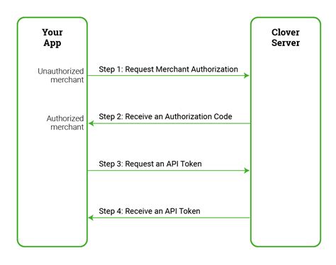 Using OAuth 2 0