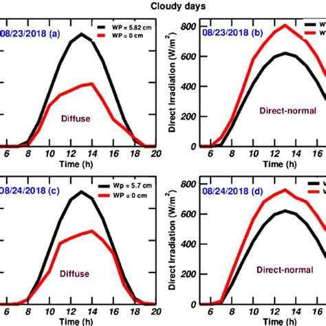 Simulation Of The Diurnal Cycle Of Diffuse Left And Direct Right