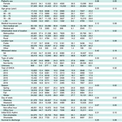 Characteristics Of Patients According To Patients Sex Download Scientific Diagram