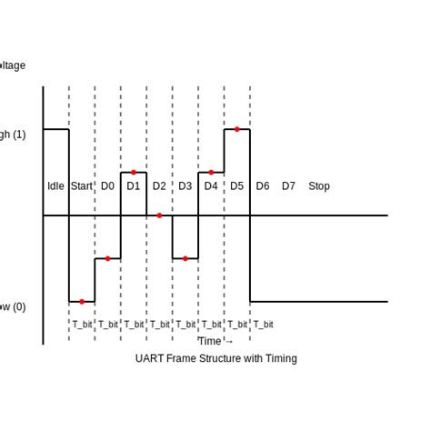 Universal Asynchronous Receiver Transmitter Uart Tutorials On Electronics Next Electronics