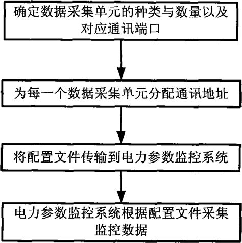 Method For Configuring Power Parameter Monitoring System Eureka Patsnap