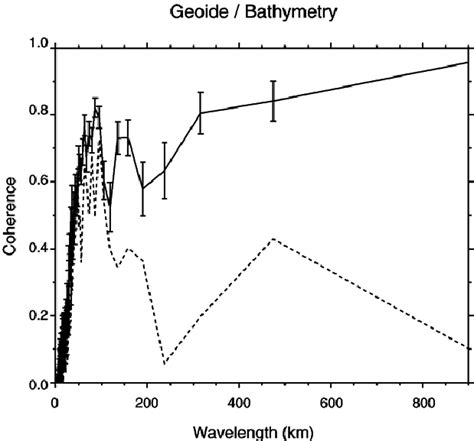 Coherence Of Geoid And Bathymetry Before Solid Line And After Dashed Download Scientific
