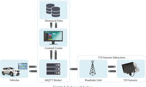 Figure 4 From An Efficient Traffic Congestion Monitoring System On Internet Of Vehicles