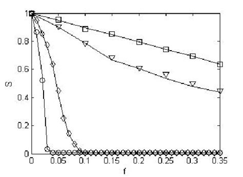 Size Of The Giant Component S Versus F For α 1 Circles α 0 9 Download Scientific