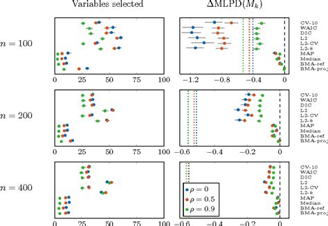 Comparison Of Bayesian Predictive Methods For Model Selection