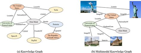 The Value Of Multi Modal Knowledge Graphs In Enhancing Ai Capabilities