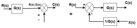 Block Diagram Reduction Rules Detailed Notes Control Systems Electrical Engineering EE