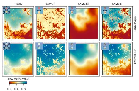 Comparison Of Parc And Samc Metric Variants Defined In Table 2 Assuming