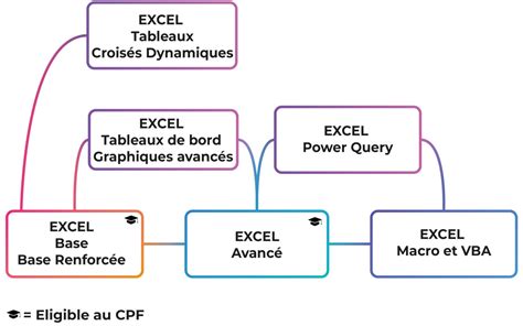 Excel Cogis Formation