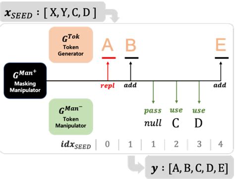 figure 1 from token manipulation generative adversarial network for