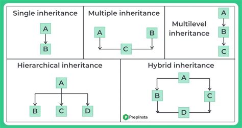 Sarthak Kharde On Linkedin Inheritance Is A Cornerstone Of Object Oriented Programming Oop