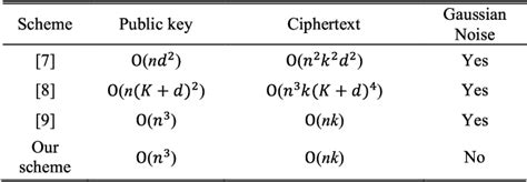 Table 1 From Fully Dynamic Multi Key Fhe Without Gaussian Noise