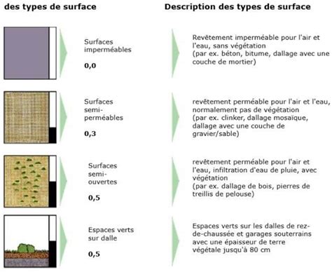 Pdf Le Coefficient De Biotope Par Surface Adapté Sous Langle Des