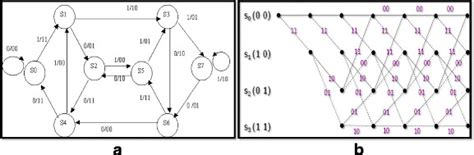convolutional encoder with performance 0 5 a case of state machine