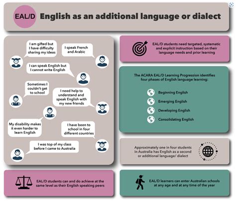 English As An Additional Language Or Dialect Eald Mawson Lakes School