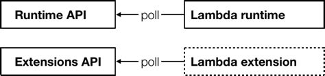 Aws Lambda Extensions What Are They And Why Do They Matter Lumigo