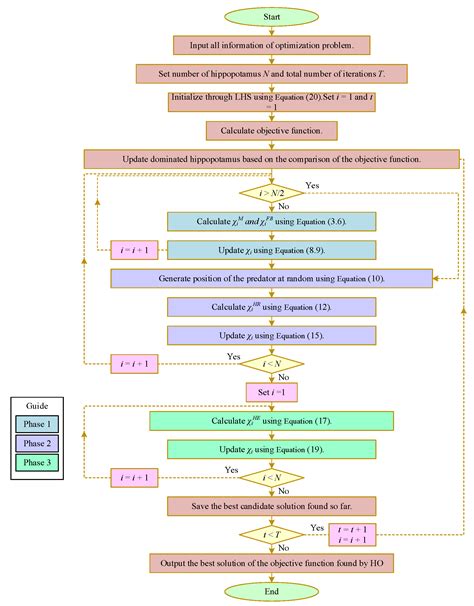 novel hybrid optimization technique for solar photovoltaic output
