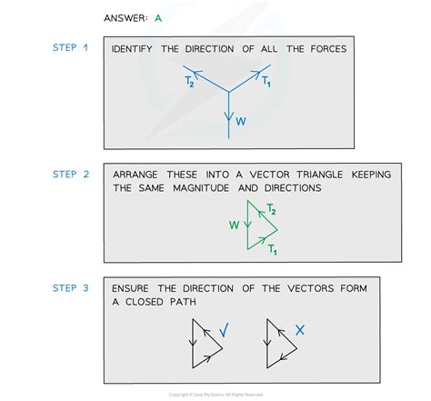 Resolving Vectors AQA A Level Physics Revision Notes