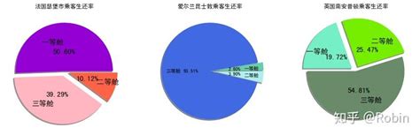 泰坦尼克号数据可视化分析 知乎