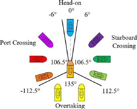 Figure 1 From A Multi Mode Automatic Collision Avoidance Approach For Radar Viewing Windows With