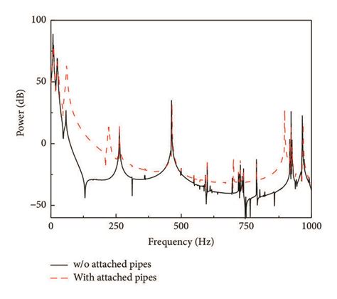 Effects Of The Attached Pipes On Power Flow Transmitted To The Hull Download Scientific