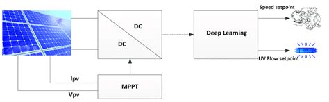 New System Operation Structure Download Scientific Diagram