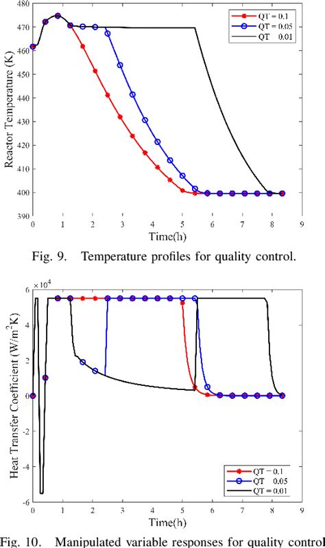 Figure 9 From Dynamic Risk Based Model Predictive Quality Control With Online Model Updating