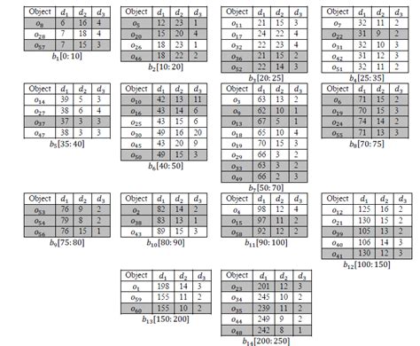 The Derived Buckets Based On The Range Skyline Queries Given In Figure 1 B Download