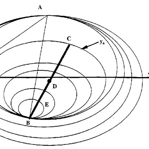 Kinematic Transition Of Yield Surfaces During Cyclic Loading According Download Scientific