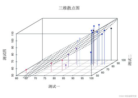 拓端tecdat r语言结构方程模型 sem 多元回归和模型诊断分析学生测试成绩数据与可视化 知乎