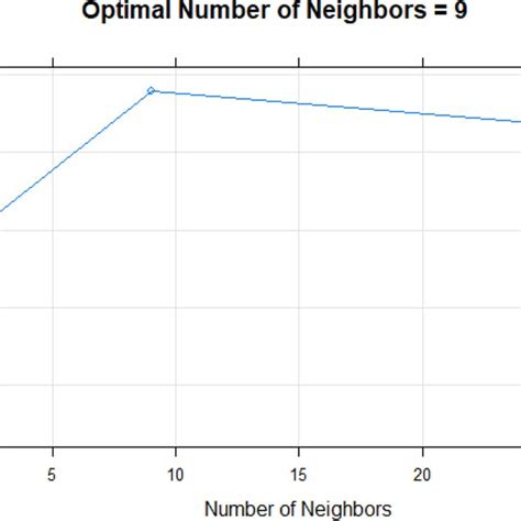 classifier 1 experiment optimal number of neighbors for k nn