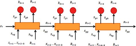 Recurrent Neural Network Decoder Download Scientific Diagram