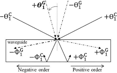 Schematic Of Dual Mode Diffraction Grating Design With Overlap Of Download Scientific Diagram