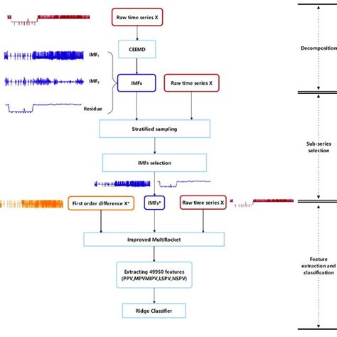 the flowchart of the proposed ceemd multirocket download scientific