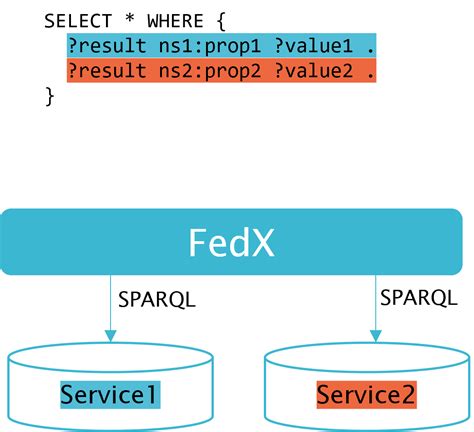 Federation In Metaphactory