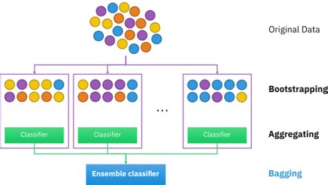 Gradient Boosting