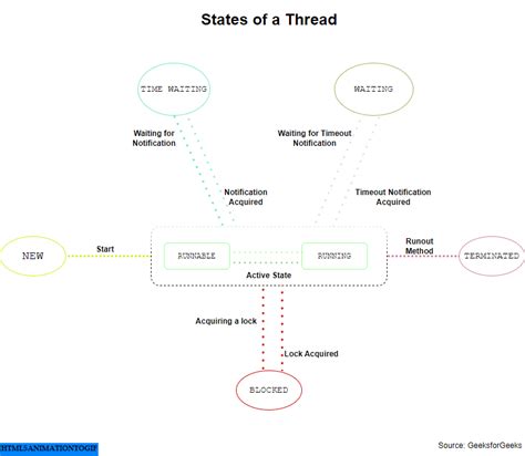 Deepanshu Singh On Linkedin Threaddump Jvm Threadstates
