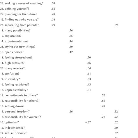rotated factor loading obtained via exploratory factor analyses n