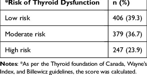 Estimation Of Thyroid Dysfunction Risk Based On Physical Assessment