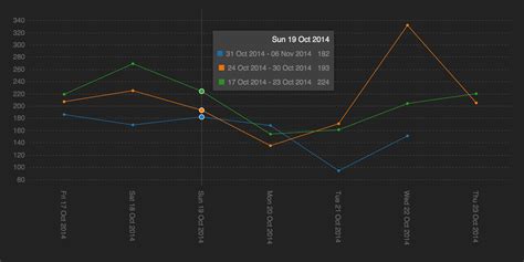 Create A Dashboard To Compare The Data Of Two Or More Dates