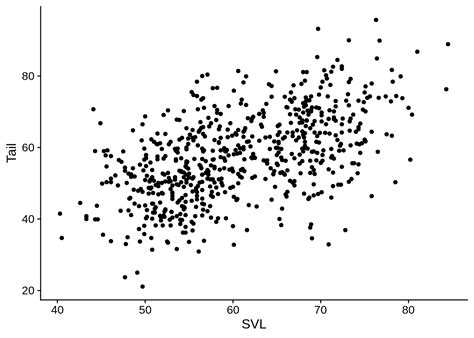 5 Making Graphs In R With Ggplot2 Bio 373l Survival Guide