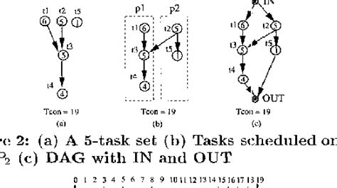 Figure 1 From Task Scheduling And Voltage Selection For Energy