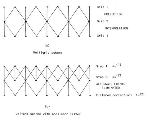 Data Flow Of Multigrid And Uniform Schemes Download Scientific Diagram
