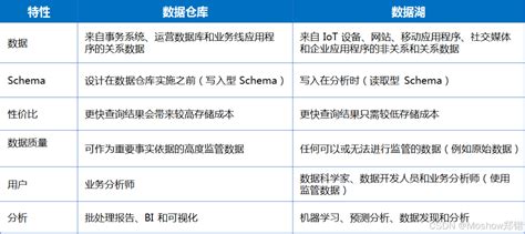 数据库、数据仓库、数据湖、数据中台、湖仓一体的概念和区别 湖仓一体和数据中台 csdn博客